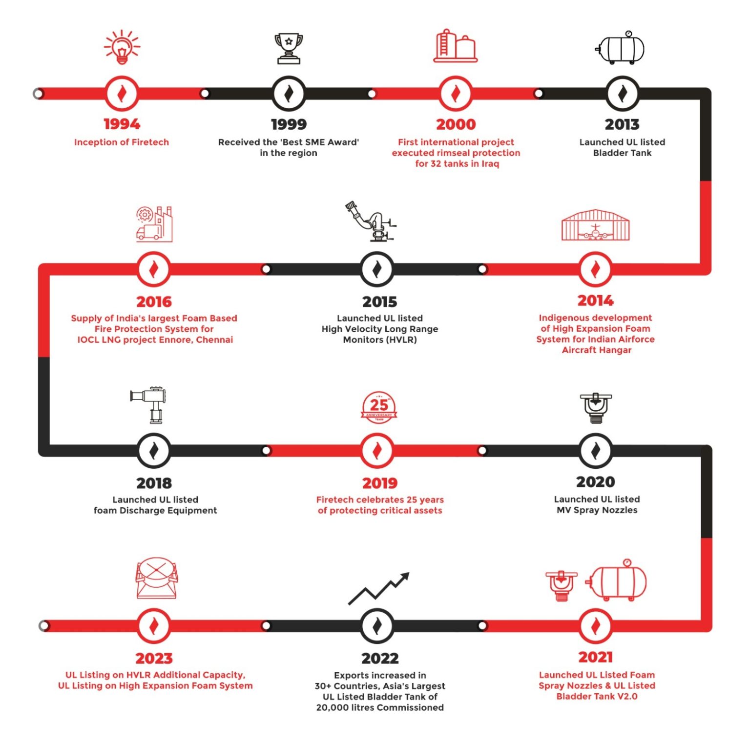 About Us | Firetech India